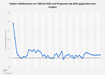 Taiwan - Inflationsrate bis 2030| Statista
