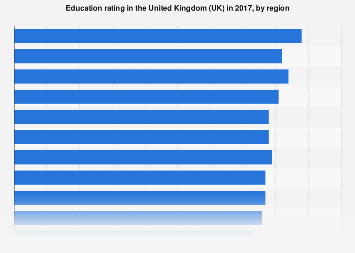 United Kingdom education rating 2017| Statista