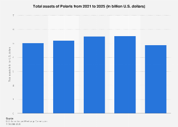 Polaris total assets 2025| Statista