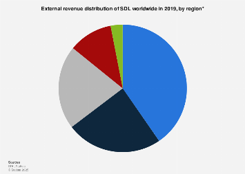SDL: revenue distribution by region| Statista