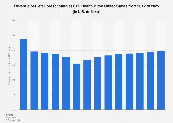 Revenue per retail prescription CVS Health in the U.S. 2012-2025| Statista