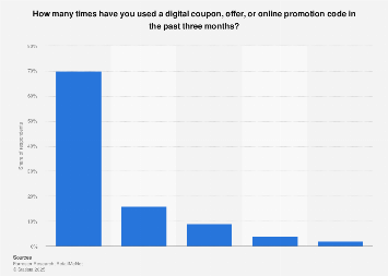 U.S. digital coupon usage frequency 2014 | Statista