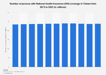 Taiwan: National Health Insurance members 2022| Statista