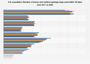 U.S.: amount of indoor and outdoor garbage bags used 2011-2020| Statista