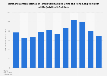 Taiwan: merchandise trade balance with China and Hong Kong 2024| Statista