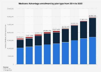 Medicare Advantage enrollment by plan type 2014-2022| Statista
