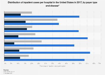 Inpatient cases per hospital by payer type and disease share U.S. 2017 ...