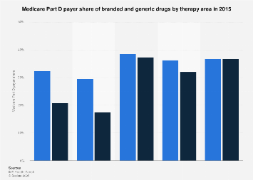 Payer share of branded and generic drugs Medicare Part D 2015 | Statista