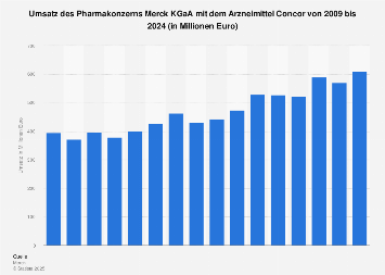 Merck KGaA - Umsatz mit dem Arzneimittel Concor bis 2024| Statista