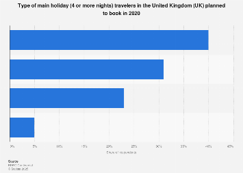 Main holiday types UK travelers anticipate booking 2020 | Statista