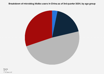 China: Weibo user age distribution 2024| Statista
