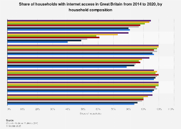 Households with internet access by composition GB 2020| Statista