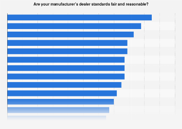 Car dealer manufacturer dealer standards rating 2020| Statista