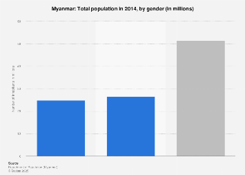 Myanmar - total population 2014, by gender| Statista