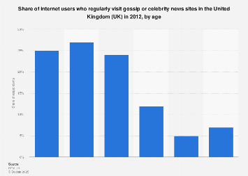 Gossip and celebrity news website usage by age UK 2012 | Statista