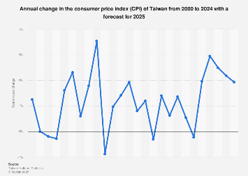 Taiwan: consumer price inflation rate 2024| Statista