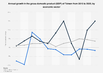 Taiwan: GDP growth by sector 2025| Statista