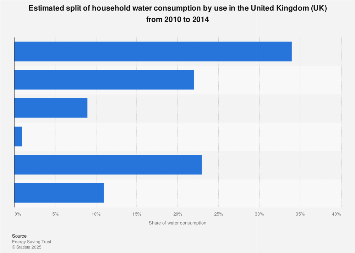 Water consumption split by use UK 2010-2014| Statista