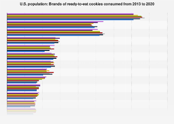 U.S.: brands of ready-to-eat cookies consumed 2013-2020| Statista