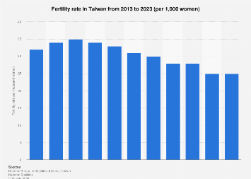 Taiwan: fertility rate| Statista