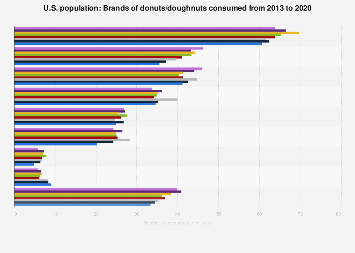 U.S.: brands of breath donuts/doughnuts consumed 2013-2020| Statista