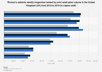 Top selling women's celebrity weekly magazines UK 2018-2019| Statista