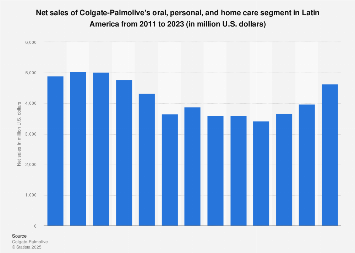 Colgate's personal & home care sales Latin America 2023| Statista
