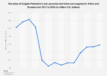 Net sales of Colgate-Palmolive's personal and home care segment in ...