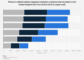 Top selling women's celebrity weekly magazines UK 2018-2019| Statista