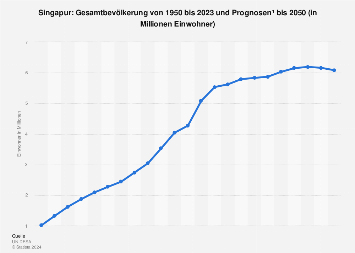 Singapur - Gesamtbevölkerung bis 2050| Statista