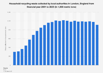 London: household recycling waste collected 2023 | Statista