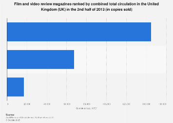 Leading UK film magazines 2013| Statista