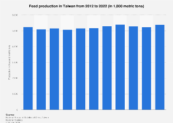 Taiwan: feed production| Statista
