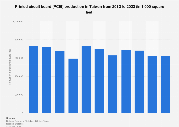 Taiwan: printed circuit board (PCB) production| Statista
