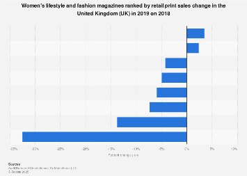 Women's lifestyle magazines: circulation change UK 2019| Statista