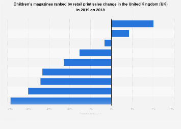 Children's magazines: circulation change UK 2019| Statista