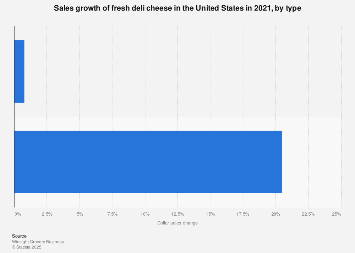 Sales growth of fresh deli cheese in the U.S. 2021, by type| Statista