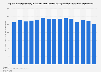 Taiwan: energy supply imports 2023| Statista