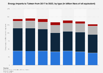 Taiwan: energy imports by type 2023| Statista