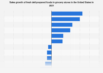 Sales growth of deli prepared foods in U.S. stores 2021| Statista