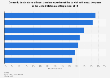 Affluent travelers: domestic destinations U.S. 2014 | Statista