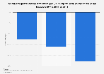 Teenage magazines by circulation change UK 2019 | Statista