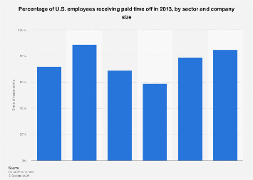 Percentage of U.S. employees receiving paid time off in 2013| Statista