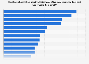 Online activities of established internet users in the UK 2015 | Statista