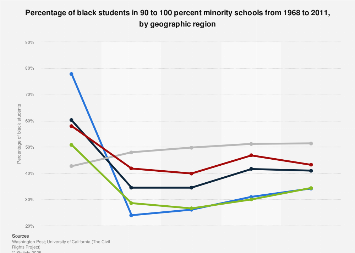 Percentage of U.S. Black students in minority schools 1968-2011 | Statista