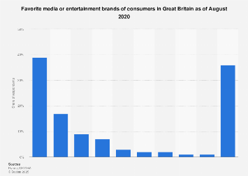 Favorite media of British consumers 2020| Statista