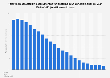 England: waste collection for landfills 2023| Statista