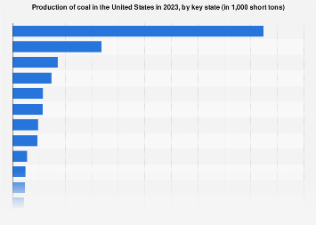 Coal production U.S. by state 2023| Statista