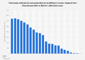London: waste collection for landfills 2023| Statista