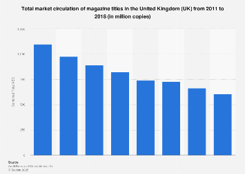 Total market magazine circulation in the UK 2011-2018| Statista